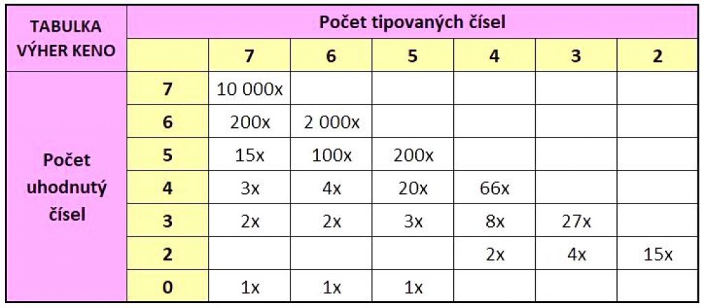 🥇 KENO VÝSLEDKY 🧡 Keno 10 výsledky kontrola tiketu | Sazka KENO!